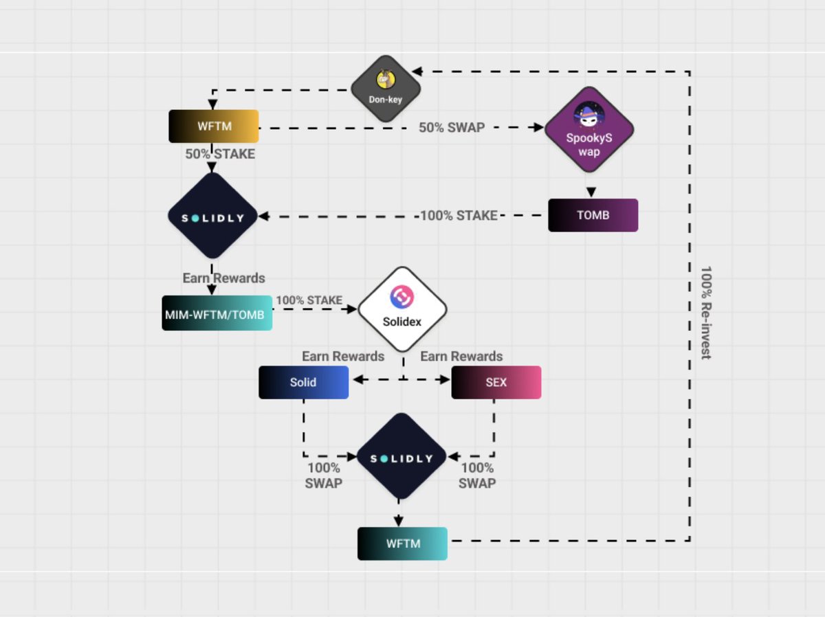 A 🧵 about copy-farming using @Don_key_finance 👇 [1/16] - المسلسل من ...