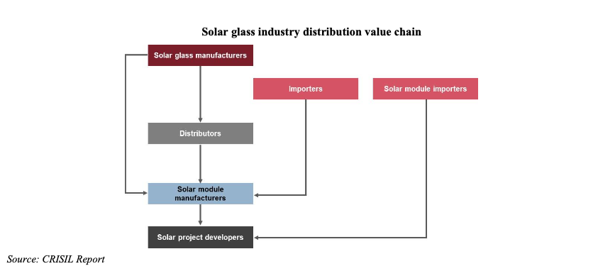 In line with the solar module demand to serve domestic and export solar ...