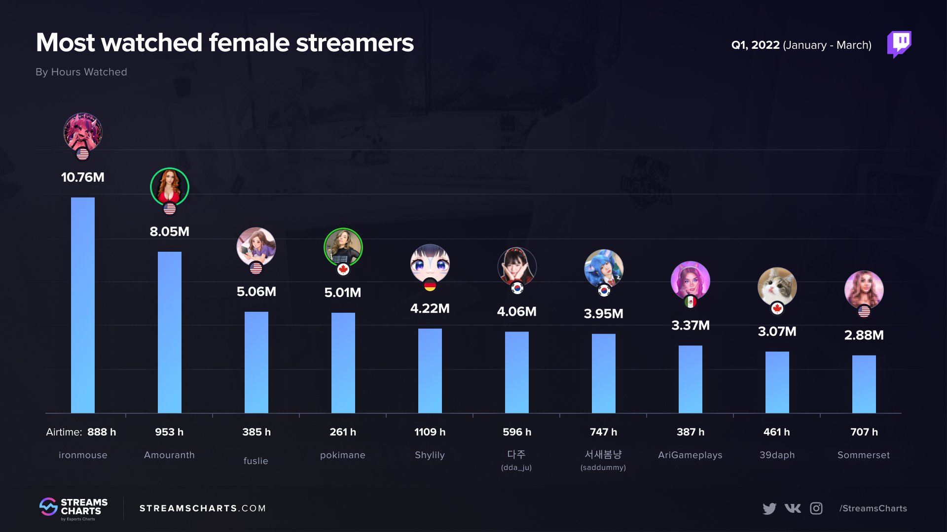 Streams Charts 🇺🇦 on Twitter: "Most watched female Twitch streamers of Q1 2022 (January - March ...