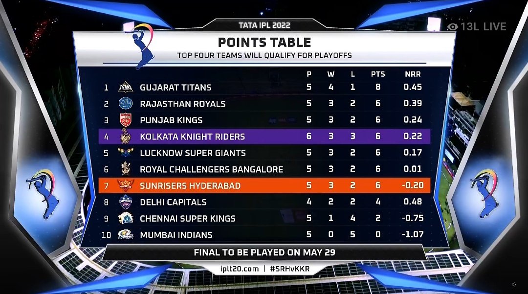Mufaddal Vohra on Twitter: "IPL 2022 Points Table - teams from No.2 to No.7 with 6 Points each ...