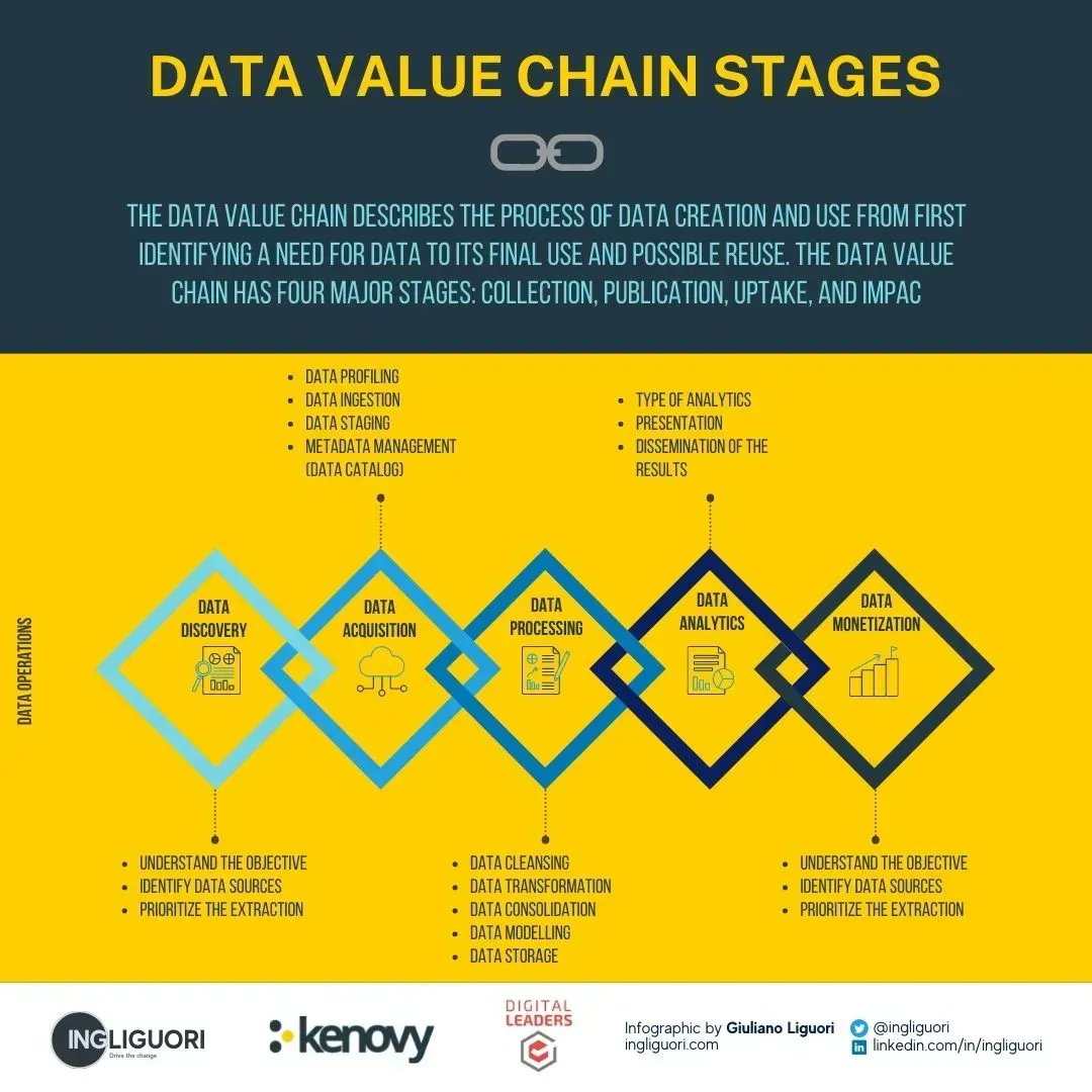 Giuliano Liguori on Twitter: "#Infographic: Data Value Chain Stages By ...