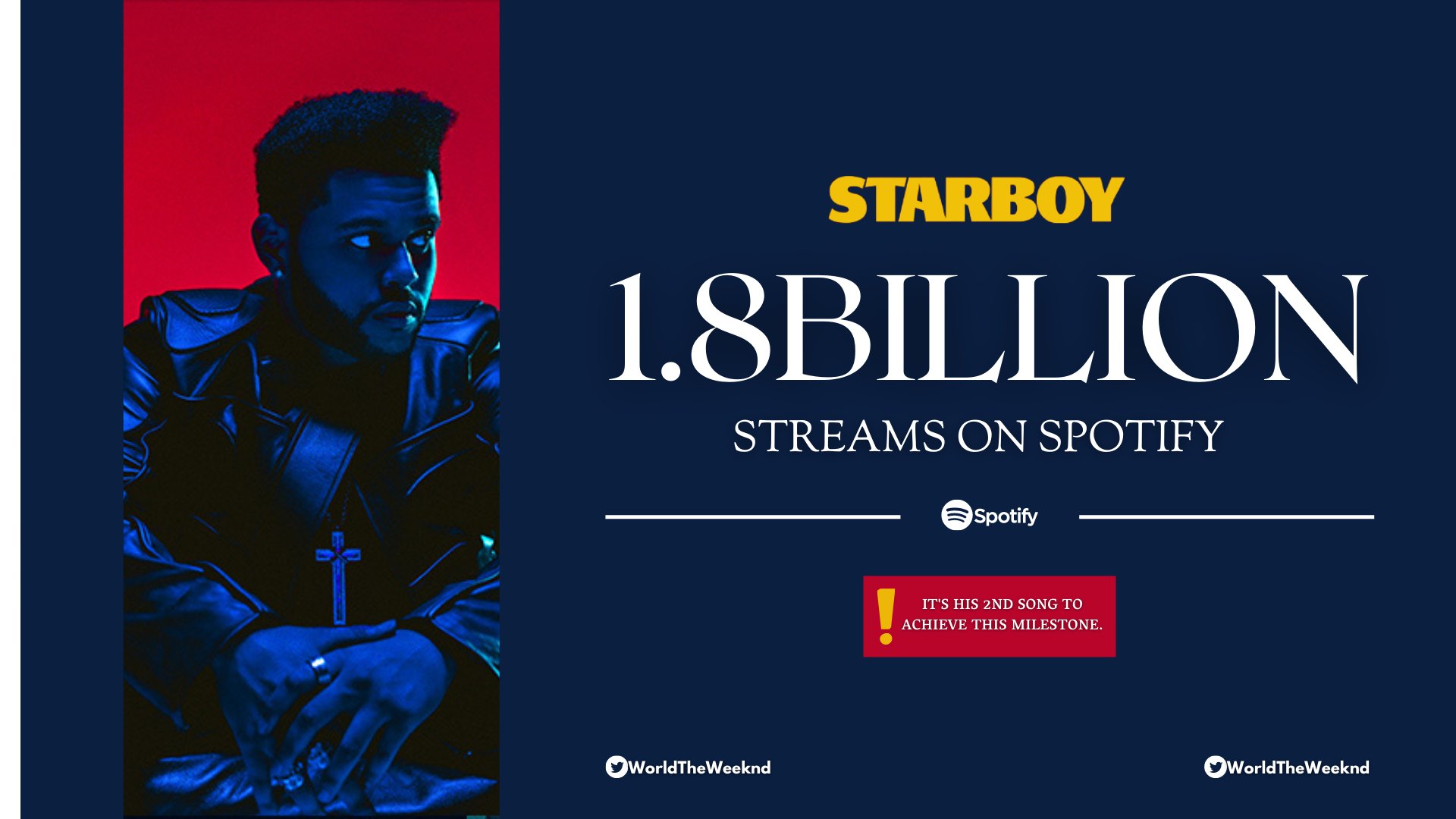 The Weeknd World on Twitter: ".@theweeknd's 'Starboy' has now surpassed 1.8 BILLION streams on ...