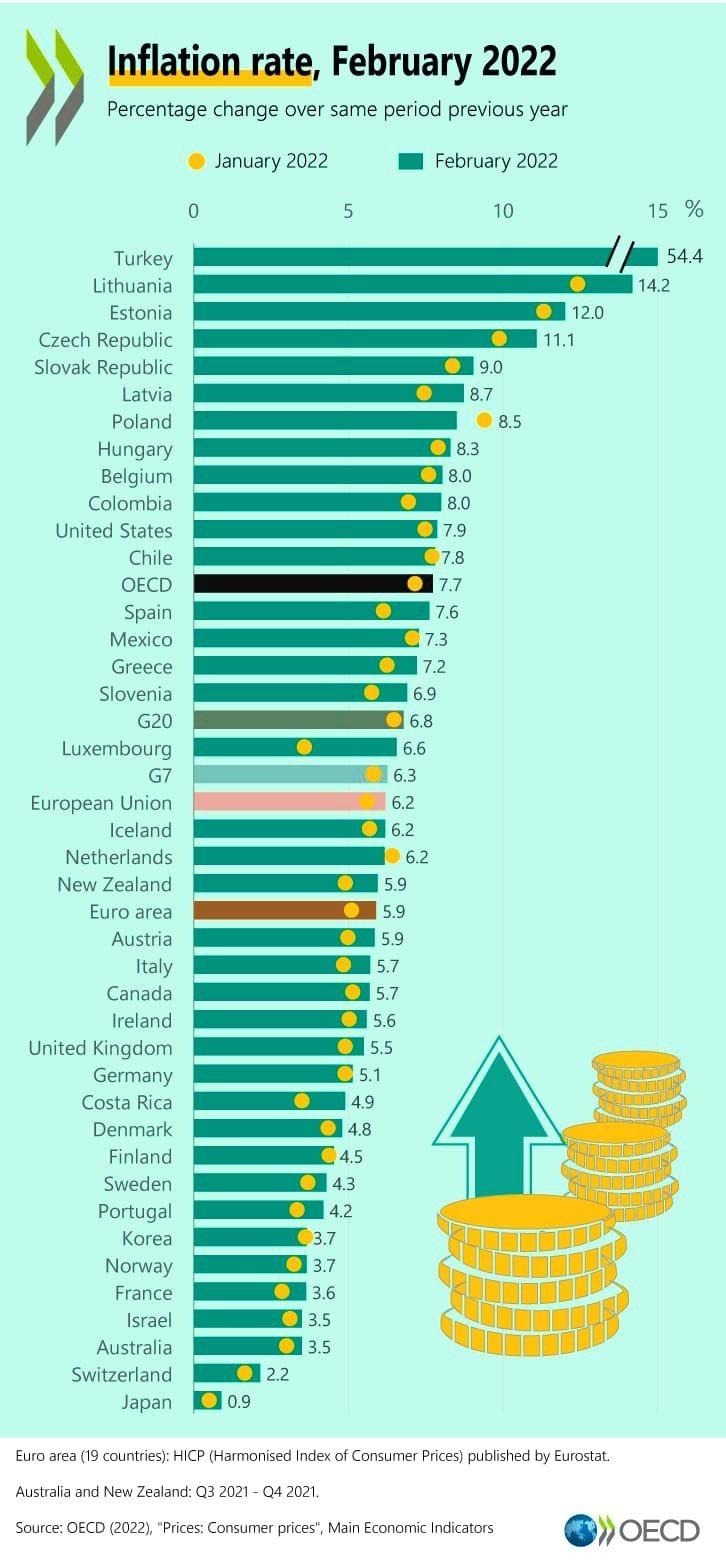 Josef Stredula on Twitter: "#4 nejvyšší inflace v rámci OECD. Vizitka ČR za únor. Za březen už ...