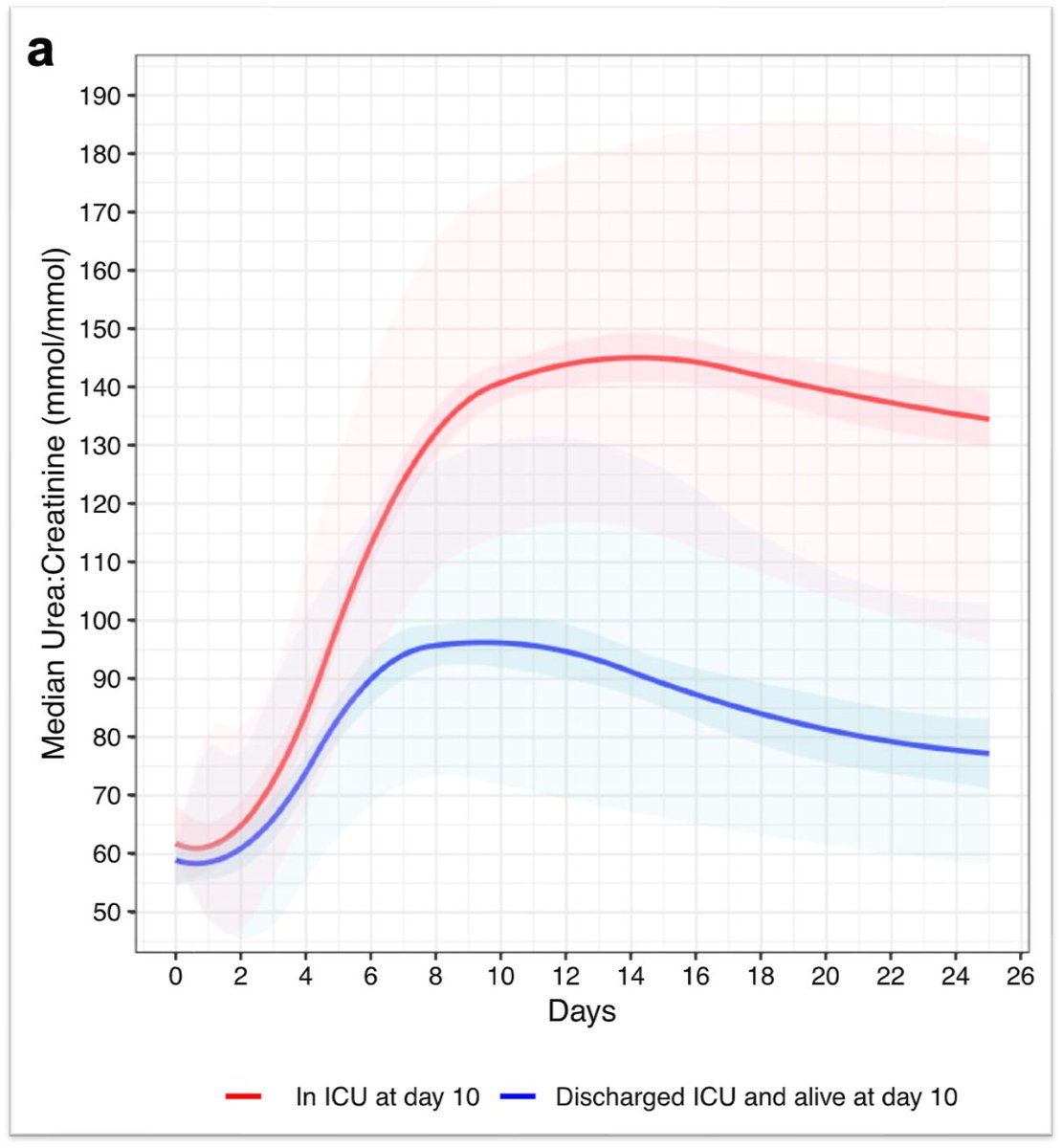 1/16 Why do corticosteroids increase the BUN/Cr ratio? I see this often ...