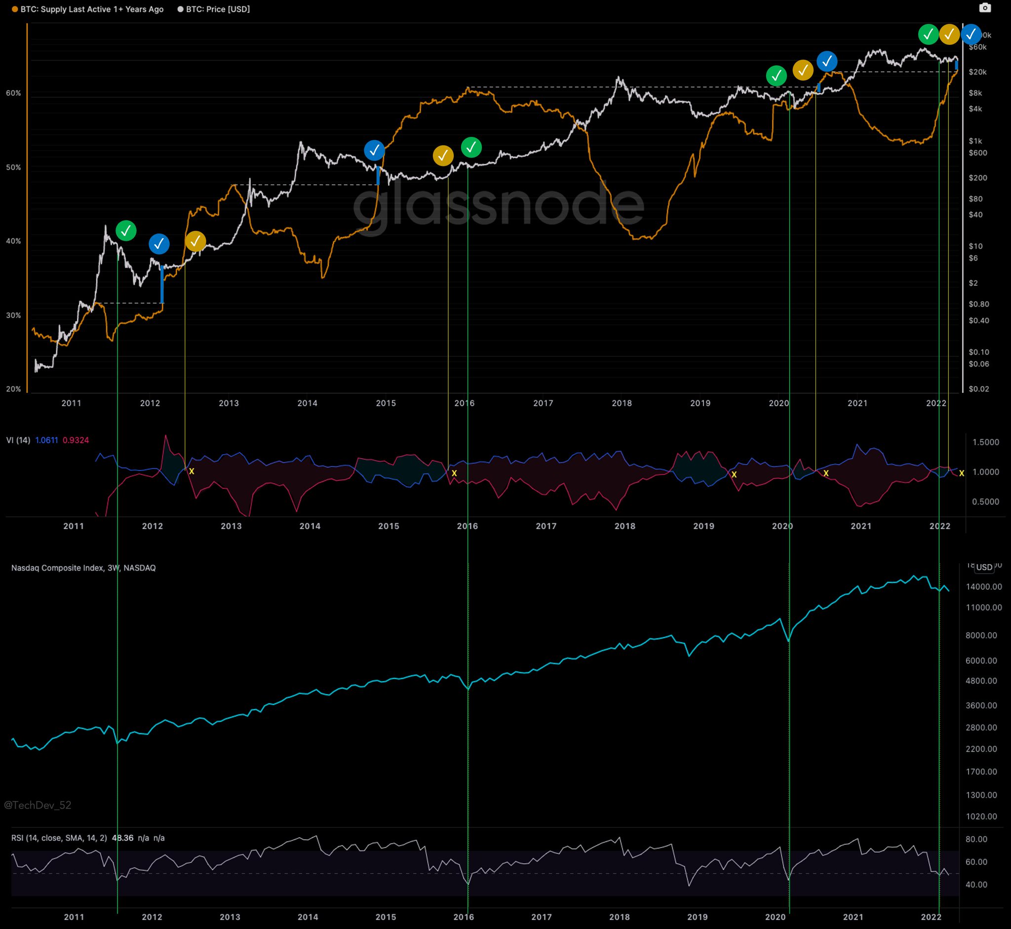 TechDev on Twitter: "3 historic ingredients for major #BTC impulses: 🟢 3W #NASDAQ RSI
