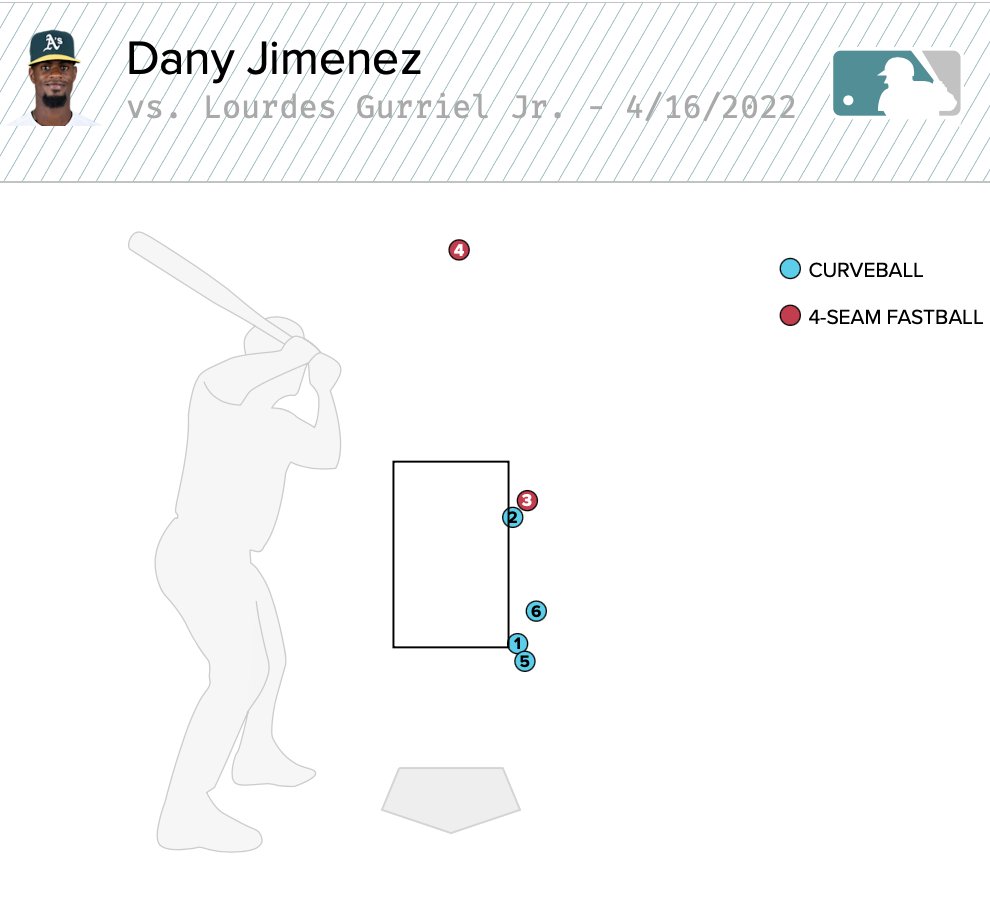 Shi Davidi on Twitter: "Pitches 2, 3 and 6 were called strikes on Lourdes Gurriel Jr. Blue Jays ...