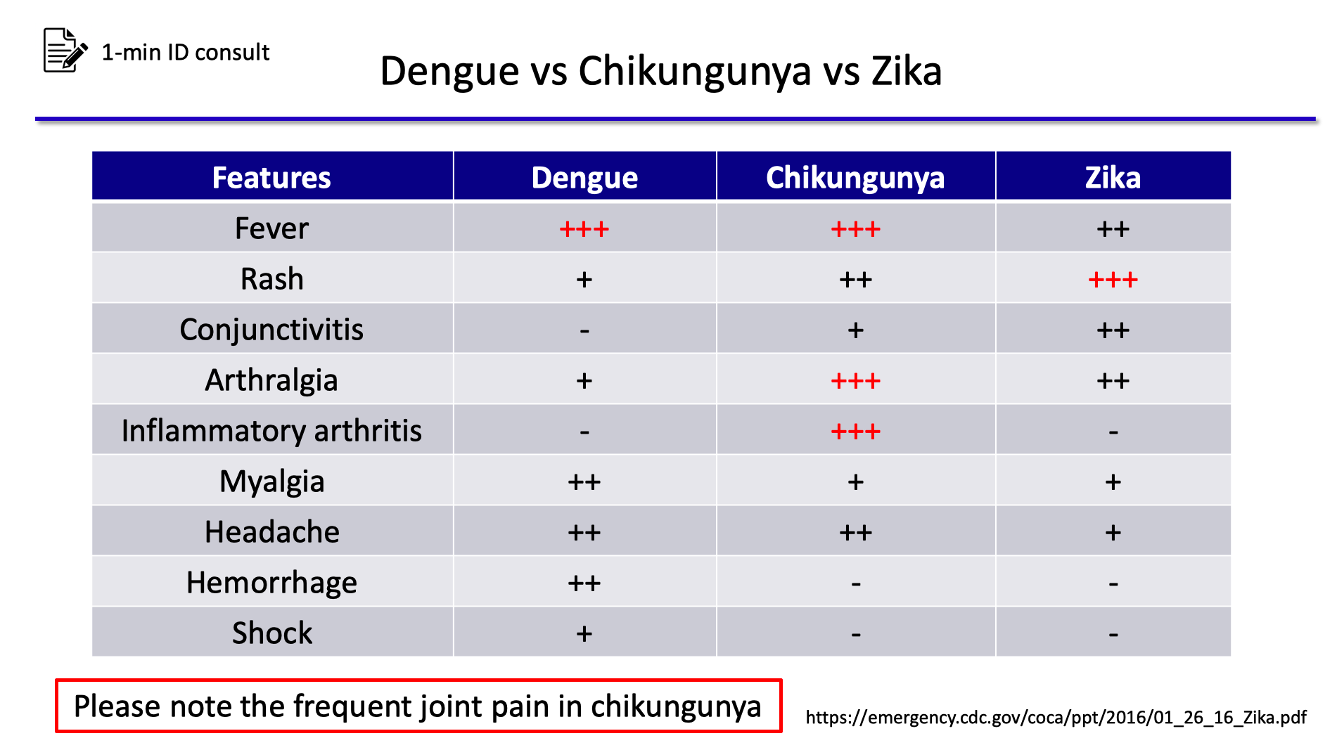 Difference Between Chikungunya And Dengue Difference, 60% OFF