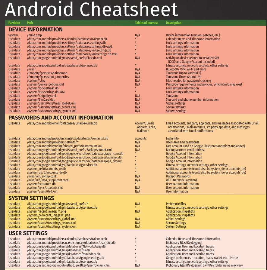 Hacking Articles on Twitter: "Best of Android Cheatsheet Credit @sansforensics #infosec # ...