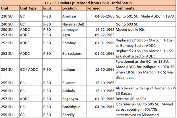 Eyes in the Skies: Evolution of India's Air Defence in 1965 & 1971 Wars