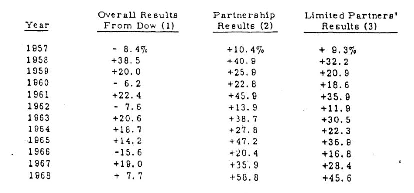 1/ Warren Buffett in 1999: “The highest rates of return I’ve ever ...