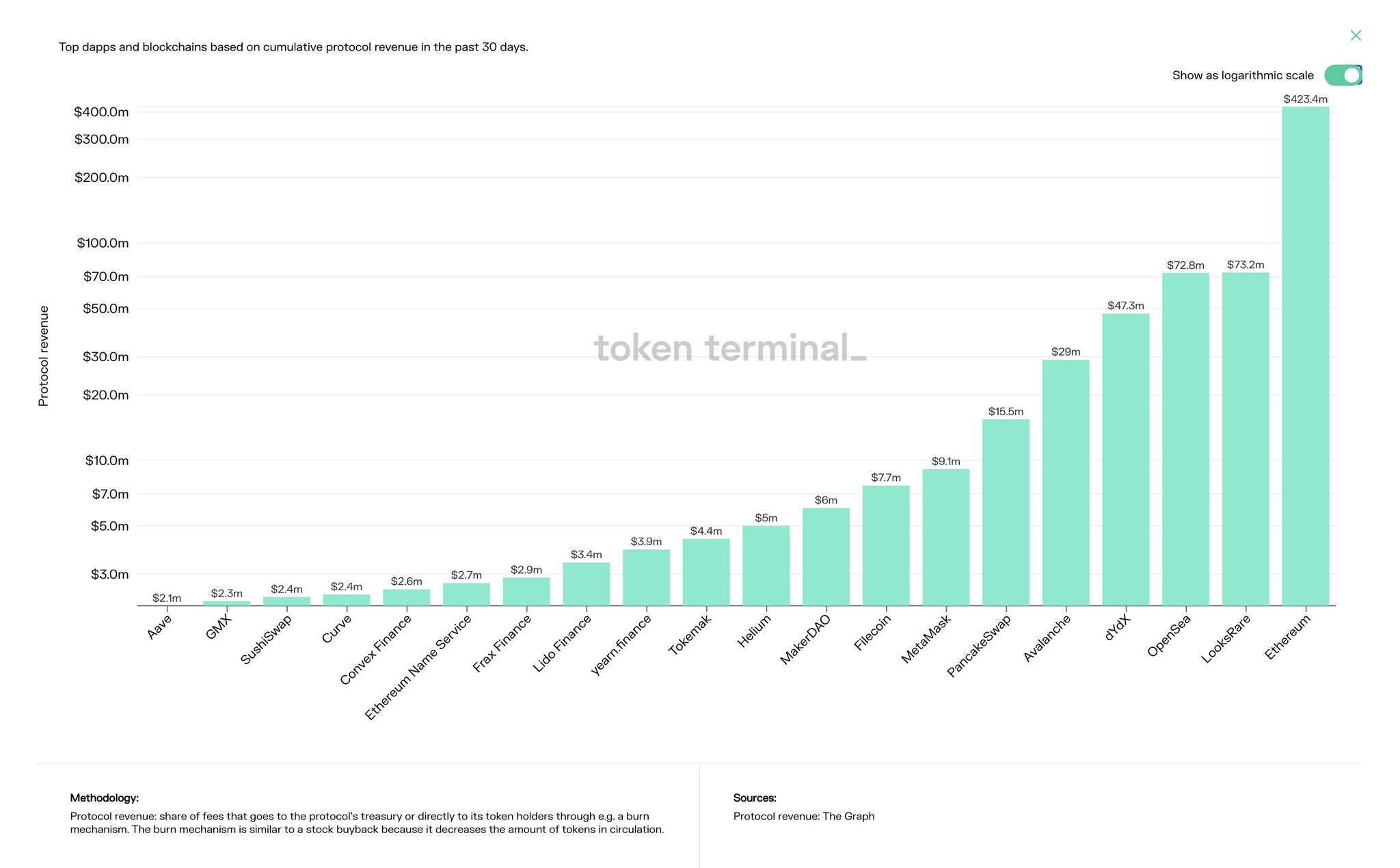 Token Terminal on Twitter: "Which blockchains and decentralized applications have seen the most ...