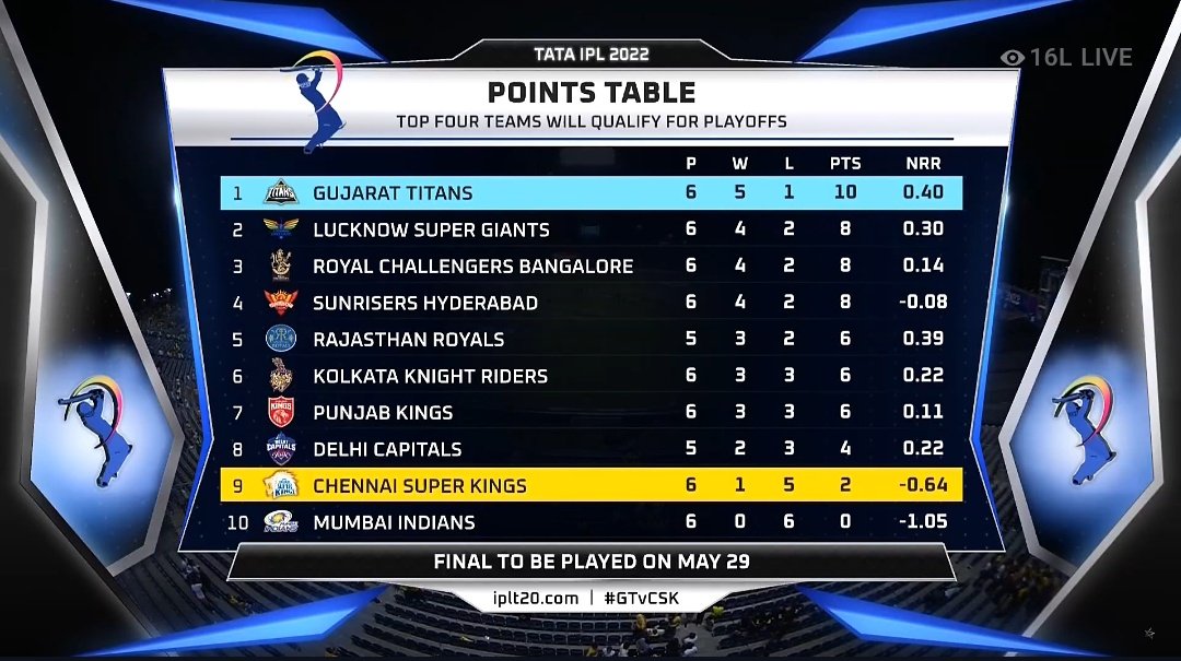 Mufaddal Vohra on Twitter: "IPL 2022 Points Table - Gujarat Titans dominating with 5 wins out of ...