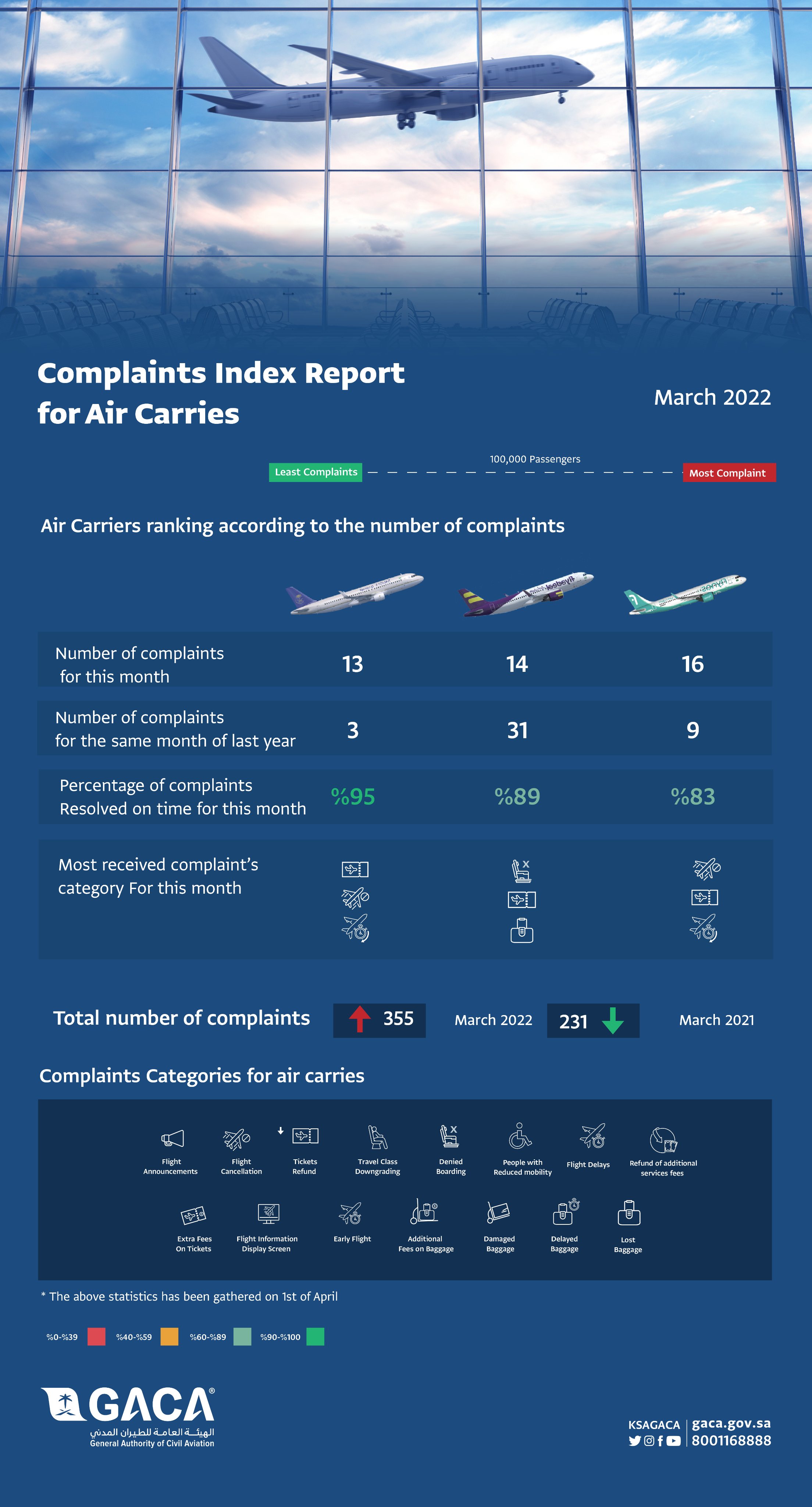 العناية بالمسافرين (@GACACare) / Twitter