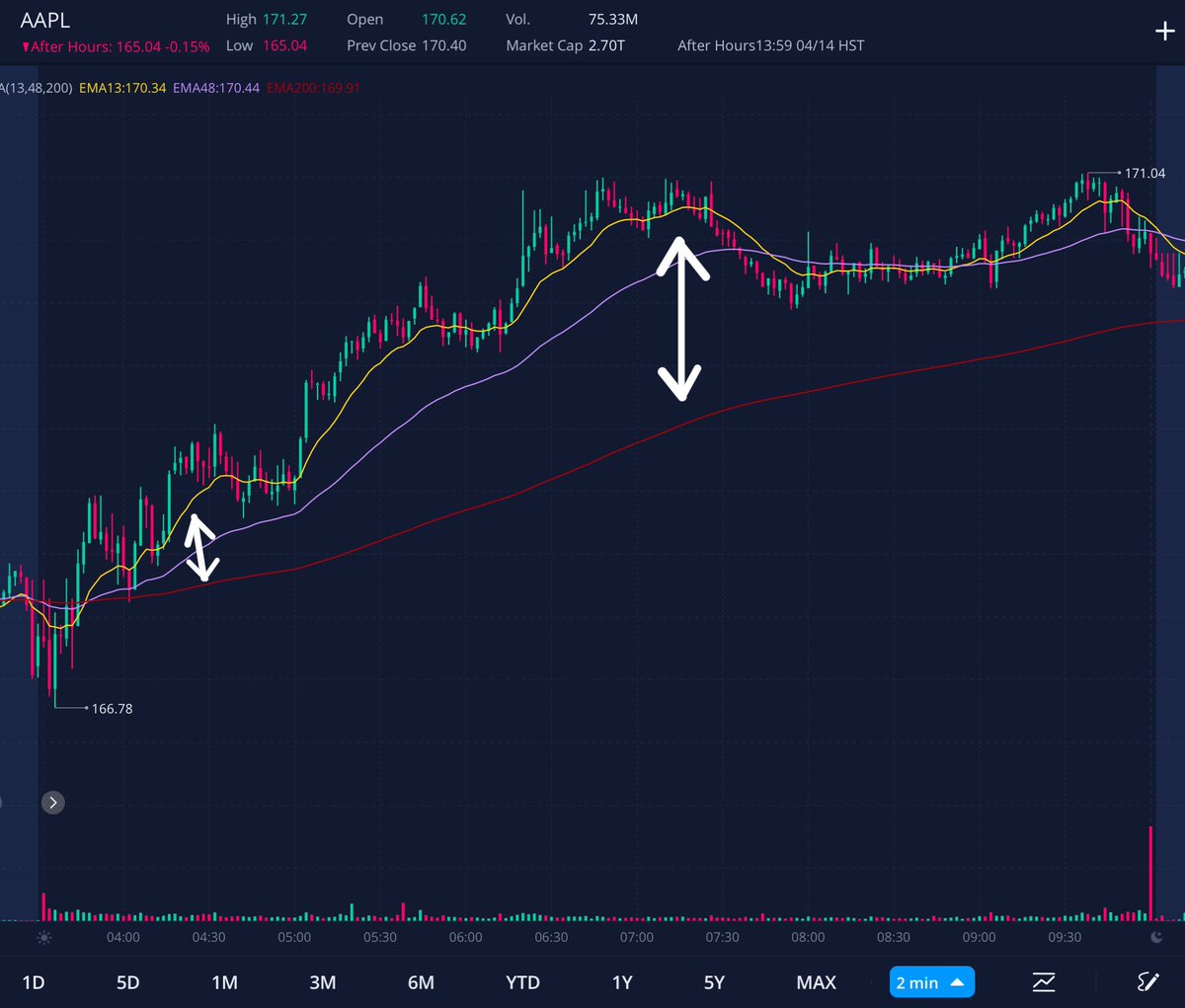 Here’s a quick lesson on the emas I use and how you can use them to ...