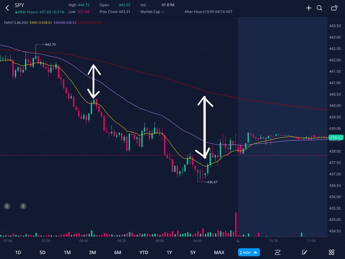 Here’s a quick lesson on the emas I use and how you can use them to ...
