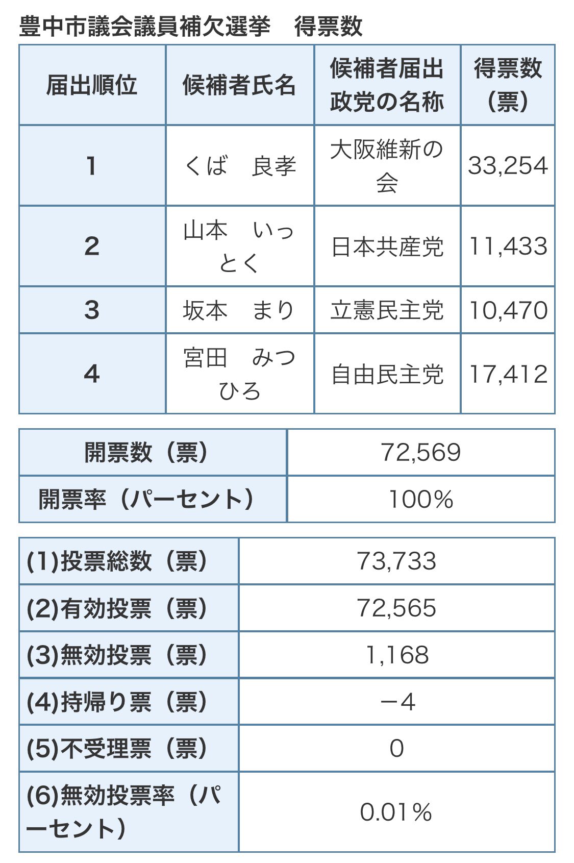 🌺大椿ゆうこ 労働者の使い捨てを許さない🌺 On Twitter 豊中在住の党員から。 豊中市議会補欠選挙 投票率22 28%。有権者の1