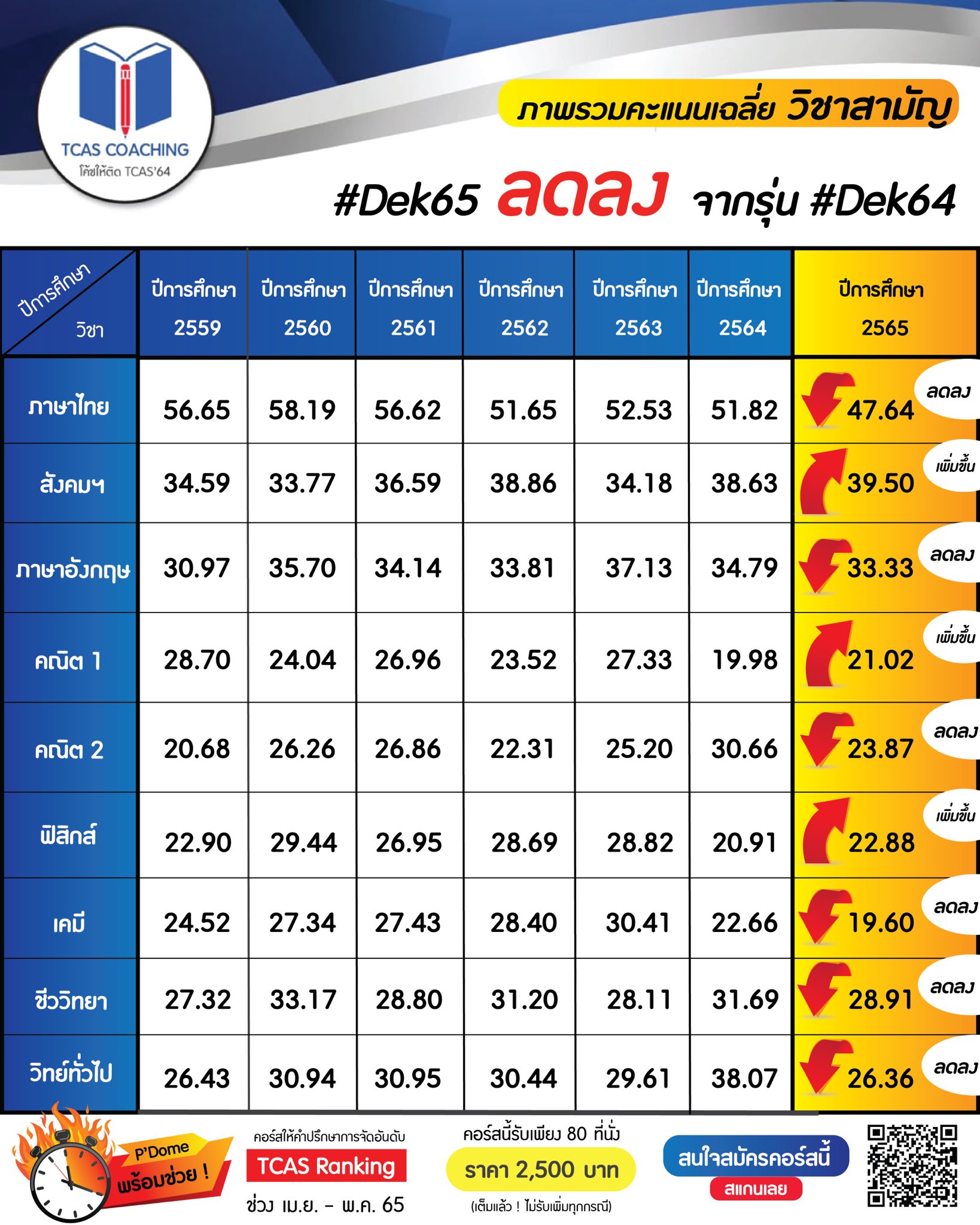P'Dome on Twitter: "ภาพรวมคะแนน #วิชาสามัญ ของ #dek65 และ #เด็กซิ่ว ใน #TCAS65 "คะแนนลดลง" จากปี ...