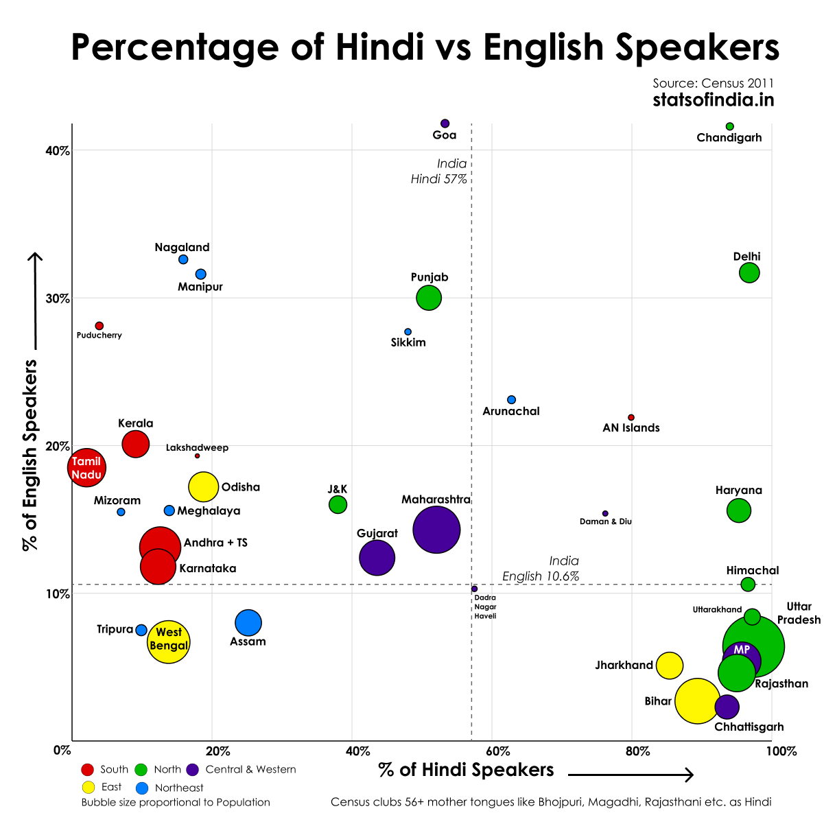 Stats Of India On Twitter What Share Of Speakers In India Speak Hindi stats-of-india-on-twitter-what-share-of-speakers-in-india-speak-hindi