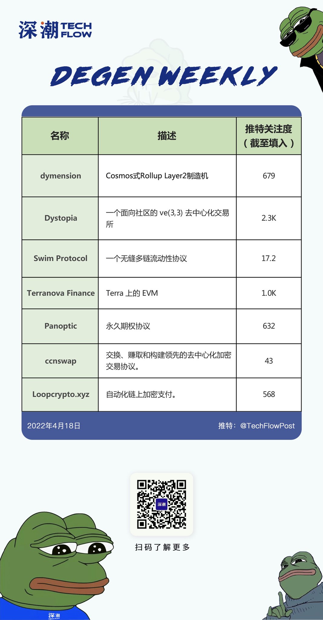 深潮TechFlow（420,69） on Twitter: "下午好，又到了每周例行的DEGEN WEEKLY环节，我会为大家展示一些我们正在关注的项目，并帮助大家找到新的alpha机会。这 ...