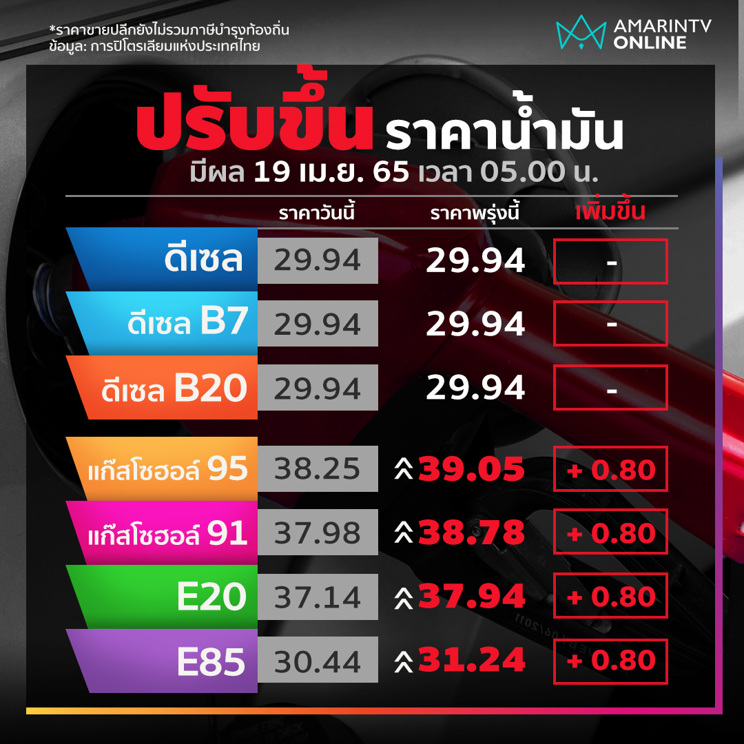 AmarinTV34 on Twitter: "ได้เวลาปรับขึ้น พรุ่งนี้น้ำมันกลุ่มเบนซินปรับขึ้นราคา 80 สต./ลิตร ดีเซล ...