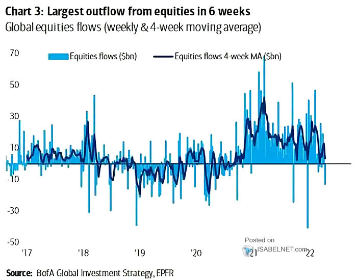 ISABELNET on Twitter: "📌 Flows Global equities are experiencing outflows 👉 https://t.co ...