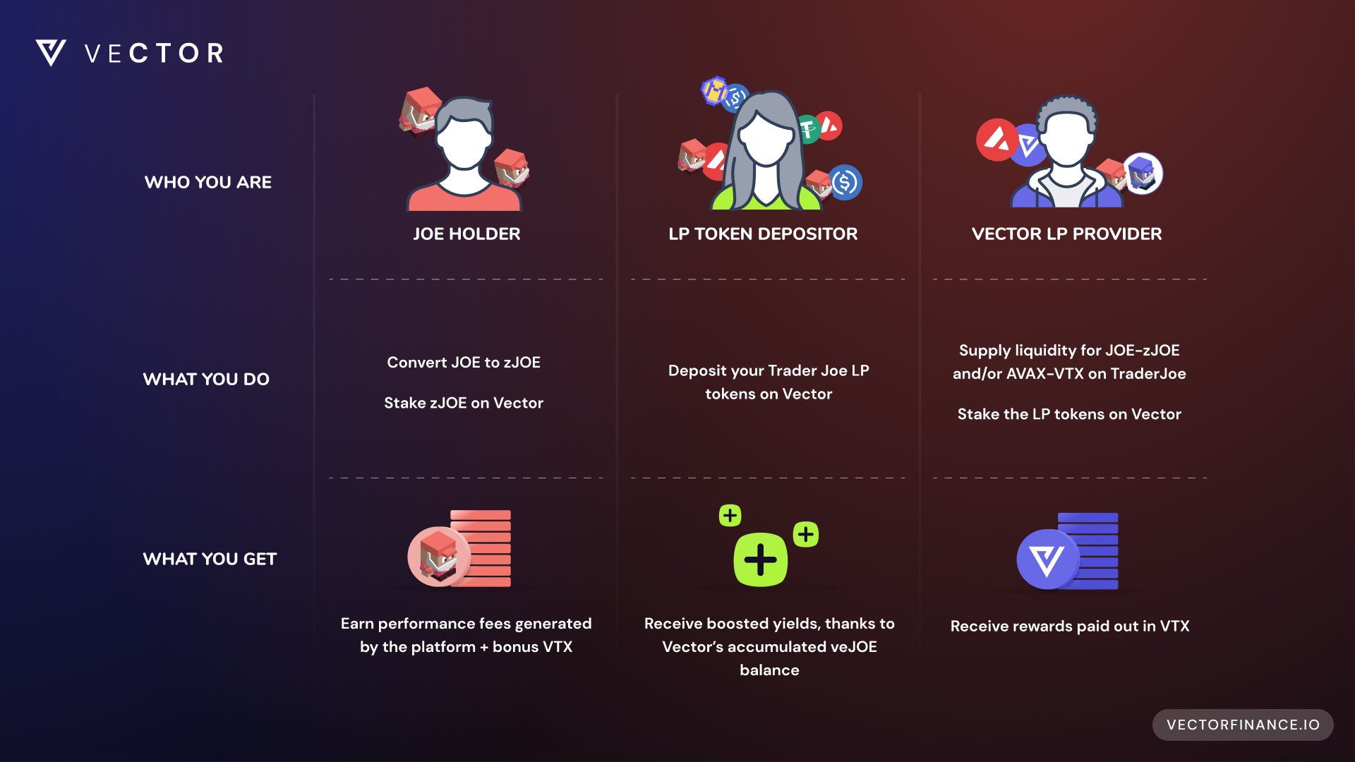 Vector Finance 🔺 on Twitter: "Still unclear about how to participate in Vector's @traderjoe_xyz ...