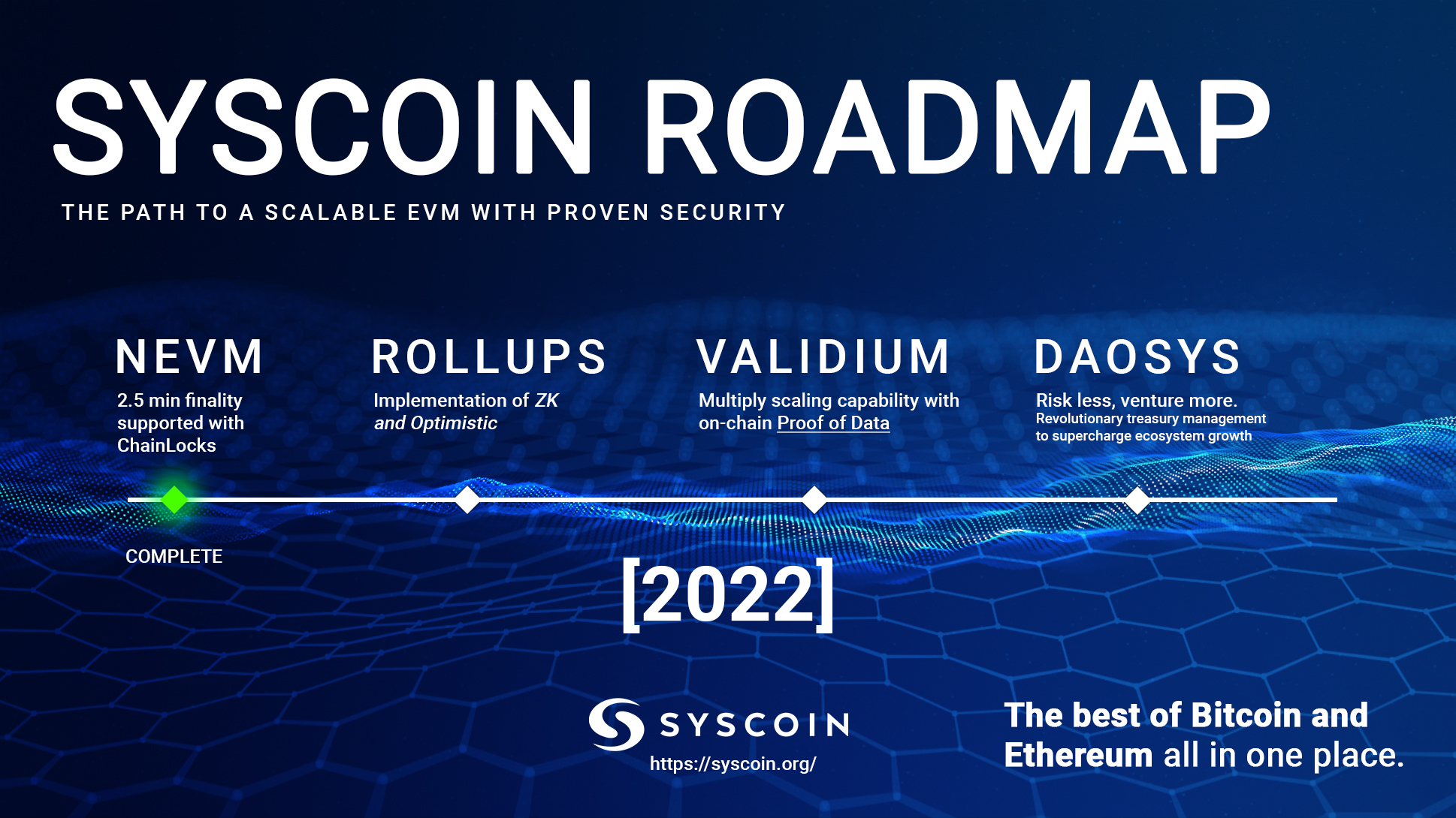 Syscoin on Twitter: "We just released the refreshed @Syscoin #Roadmap for 2022! Dive into the ...