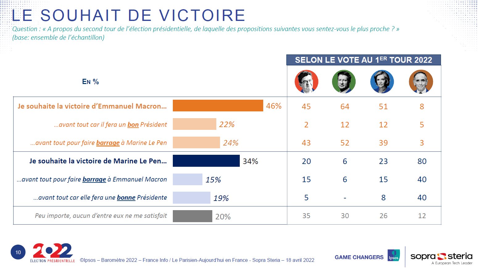 Nicolas Berrod on Twitter: "• 45% des électeurs de Jean-Luc Mélenchon au premier tour • 64% de ...