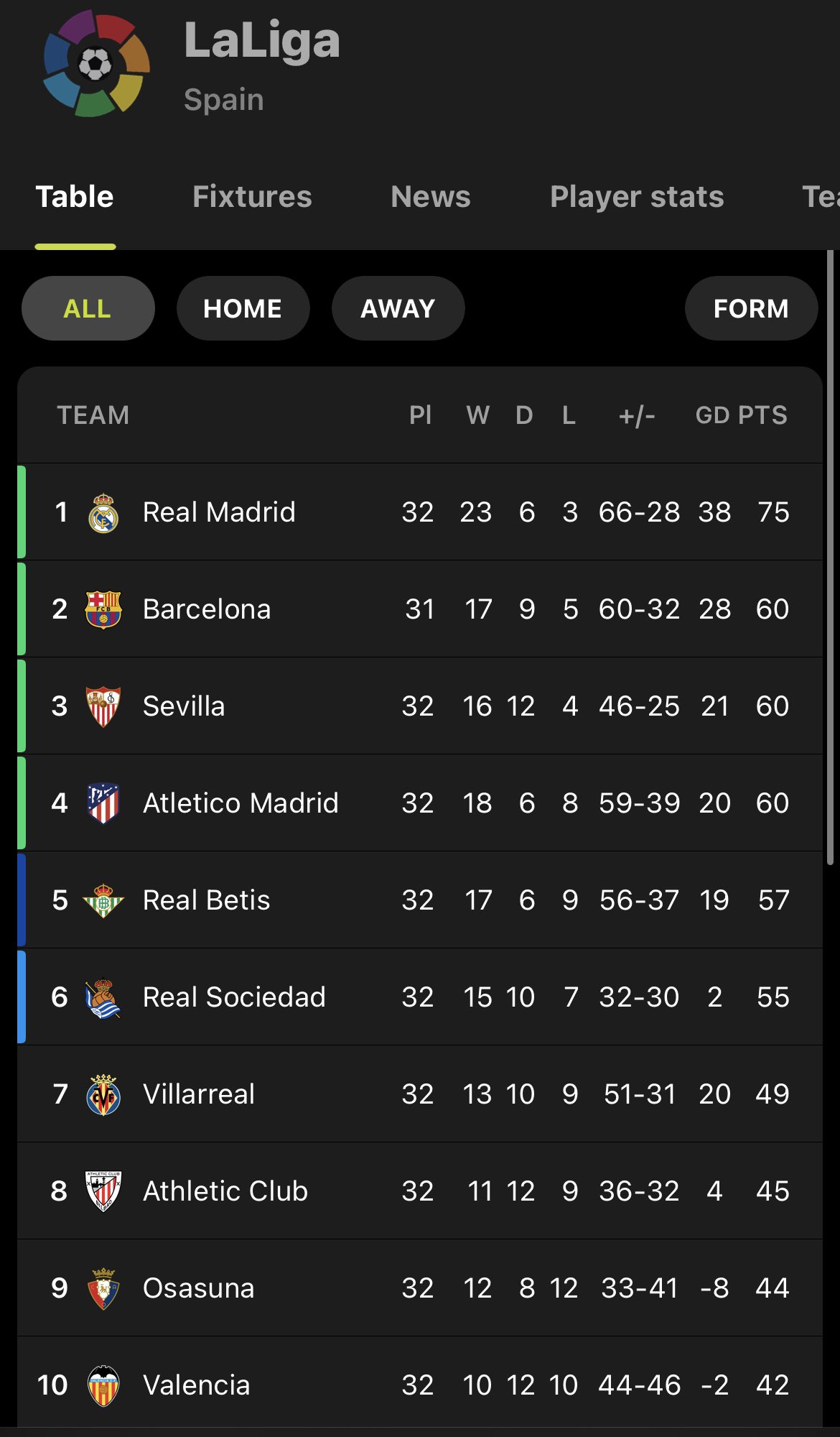Real Madrid Info on X La Liga s Table after the 32nd week. https t p9VjfLHiQe X