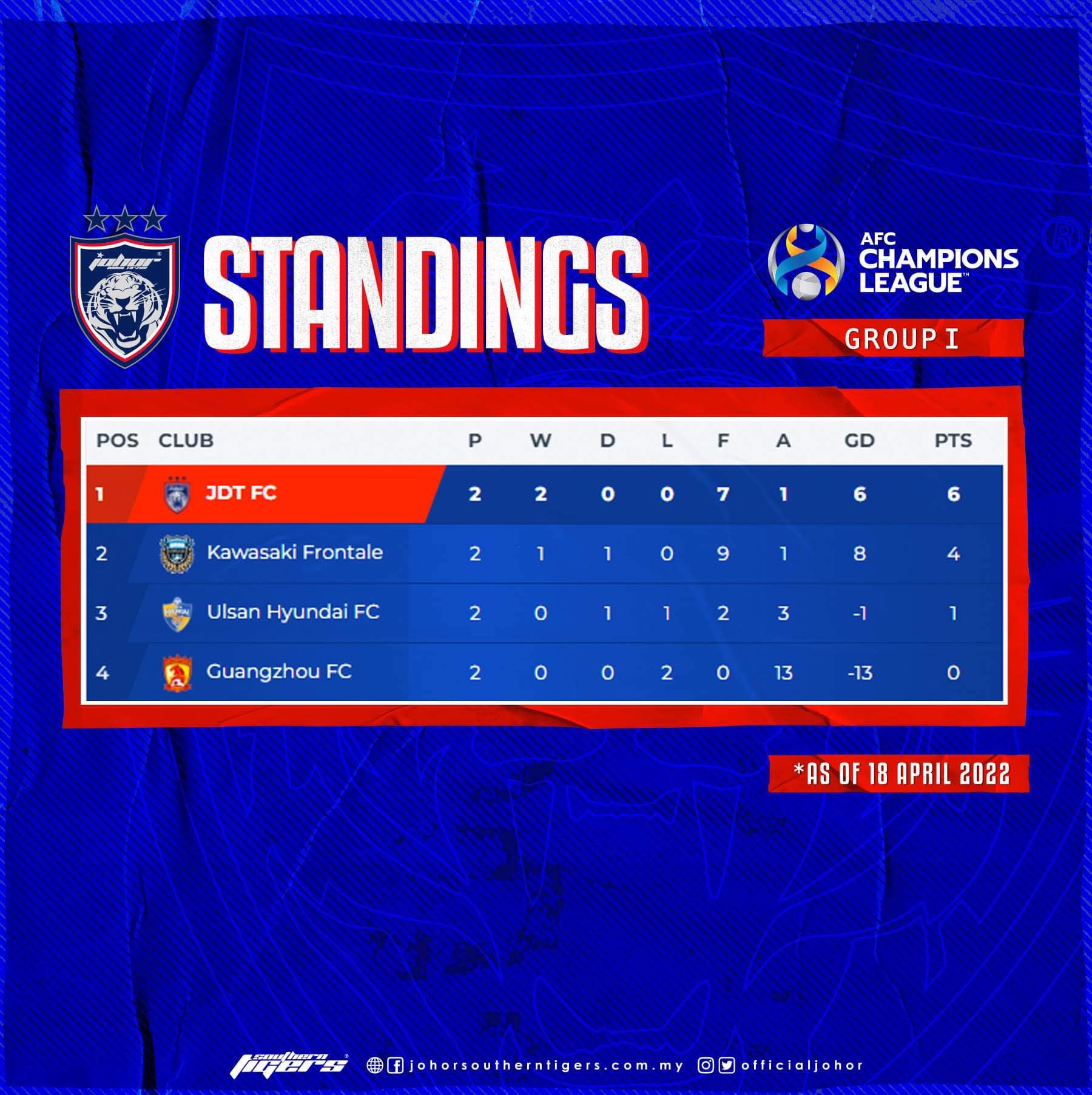 JOHORSouthernTigers on Twitter: "2022 AFC CHAMPIONS LEAGUE GROUP I STANDINGS Log on to https://t ...