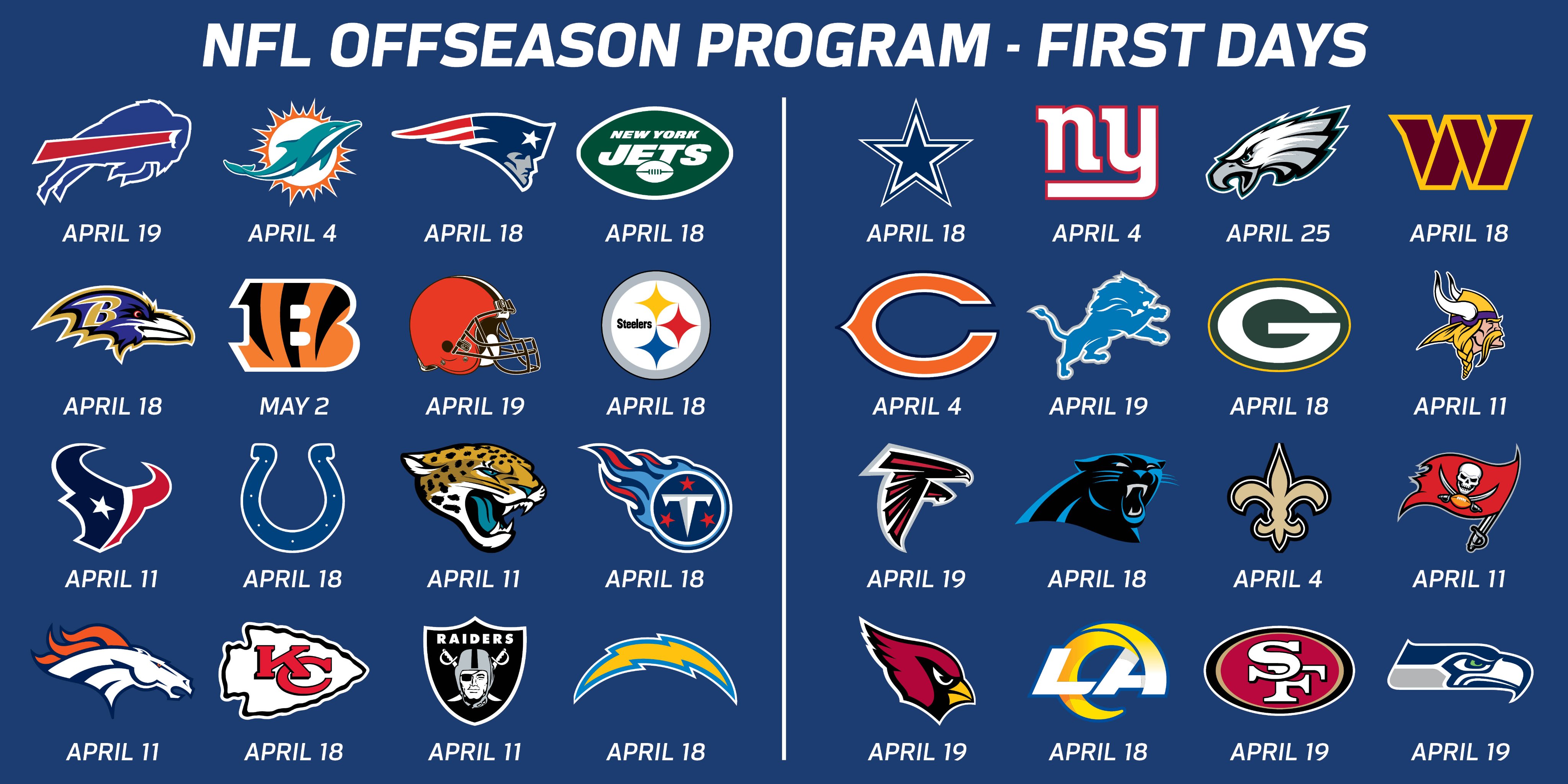 NFL Football Operations on X Offseason workout programs kick off for 13 teams today See the schedule for all 32 NFL teams https t hCf2De4GcL https t cTvkKK7riv X