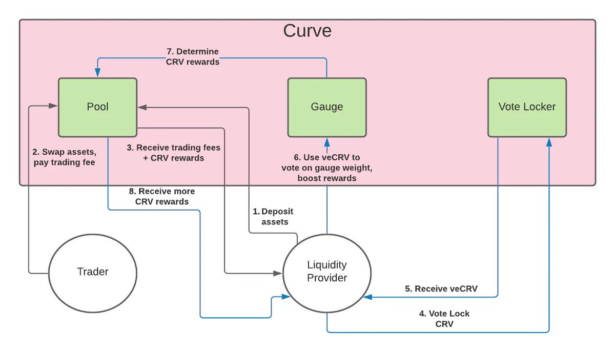 Curve Wars explained What is $CRV and why is it so valuable? Here’s a ...