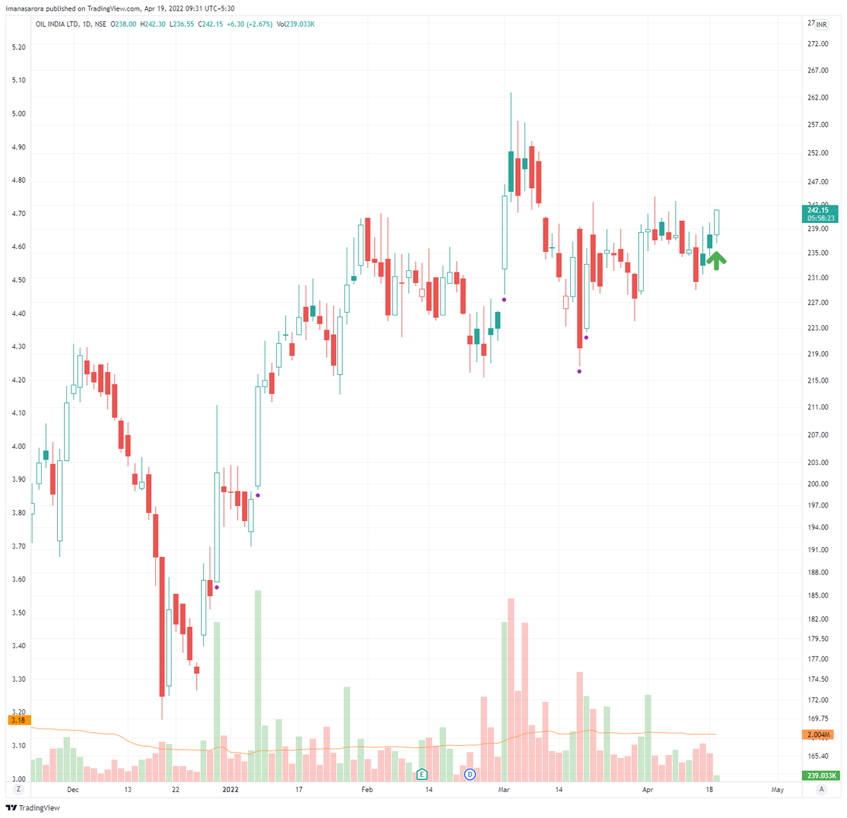 #NewPosition - LONG in #OIL at 242 Stop - 239 Target: - Thread from ...