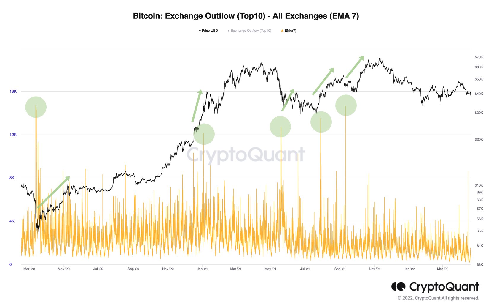CryptoQuant.com on Twitter: "What’s Exchange Outflow Top 10? Out of all the outflow transactions ...