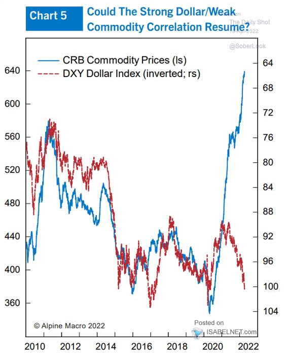 ISABELNET on Twitter: "🇺🇸 Dollar Historically, there is an inverse relationship between ...