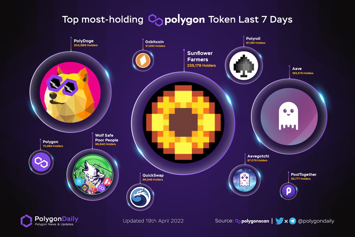 Polygon Daily on Twitter: "Top most-holding Polygon Token Last 7 Days $SFF @sunflowerfarmz ...