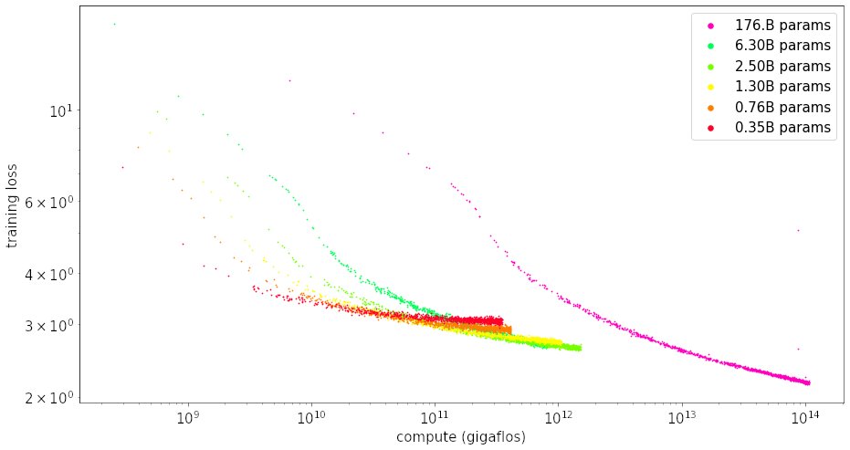 Teven Le Scao on Twitter: "Scaling loss curves for the @BigScienceLLM training are nice and ...