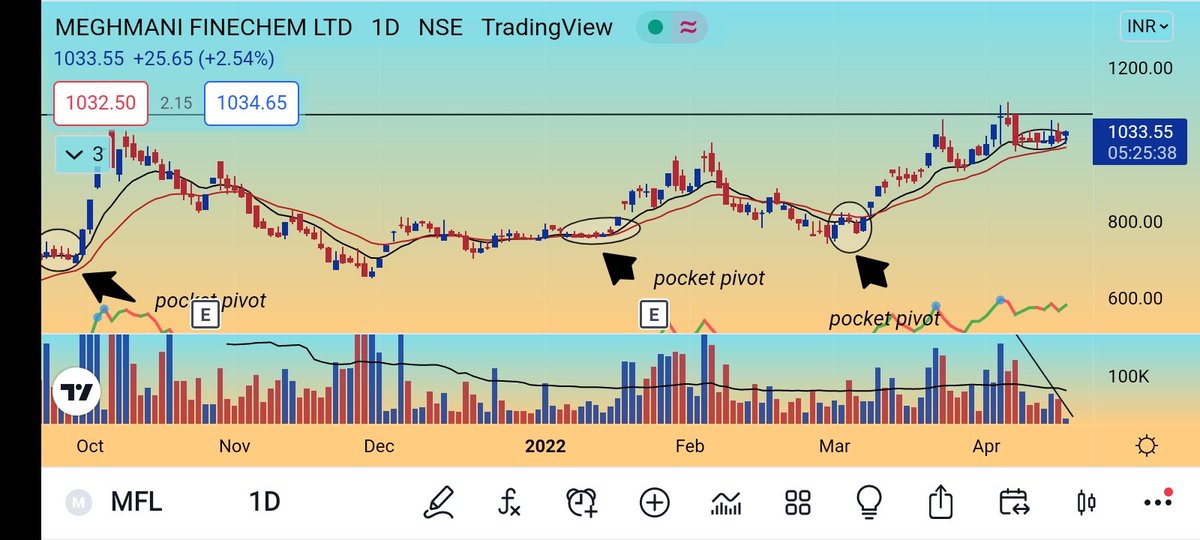 #MFL#VCP 🎯 Nice VCP Setup, promotors are buying on every pullback 🎯 ...