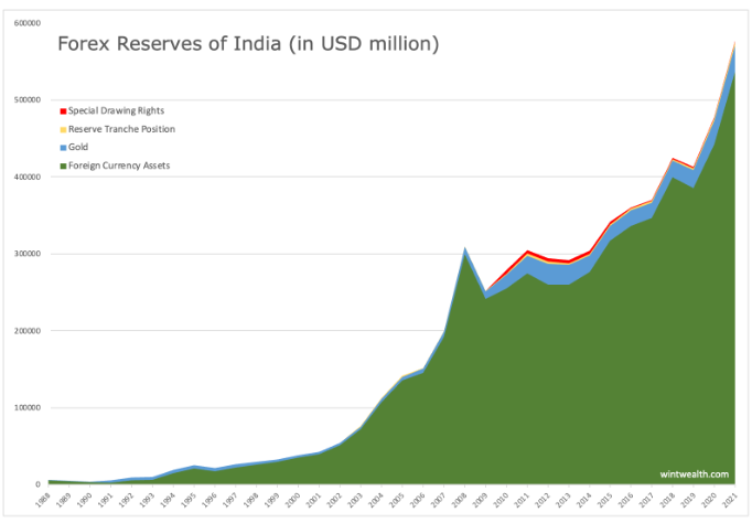 What are forex reserves? Foreign Exchange Reserves are the foreign ...