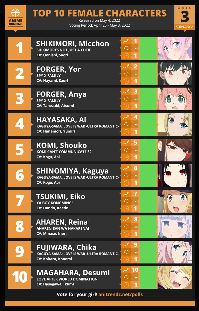 JAPANFESS TERANG on Twitter: "*jpf here's your top 10 female characters of the week. https://t ...