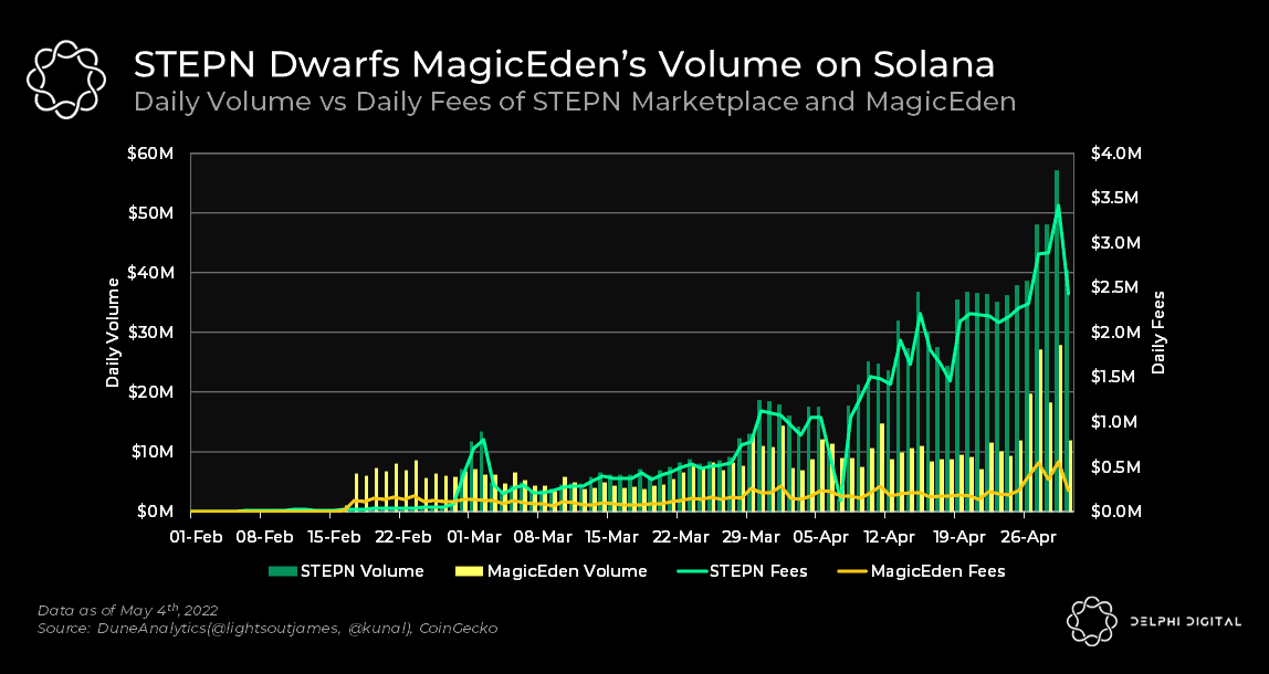STEPN Sprinting Away STEPN is one of the first move-to-earn apps to ...