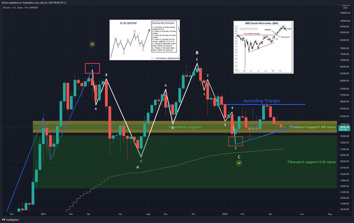 1/2 $BTC [1W]: + Running Flat Correction in an uptrend; + Yearly VWAP ...