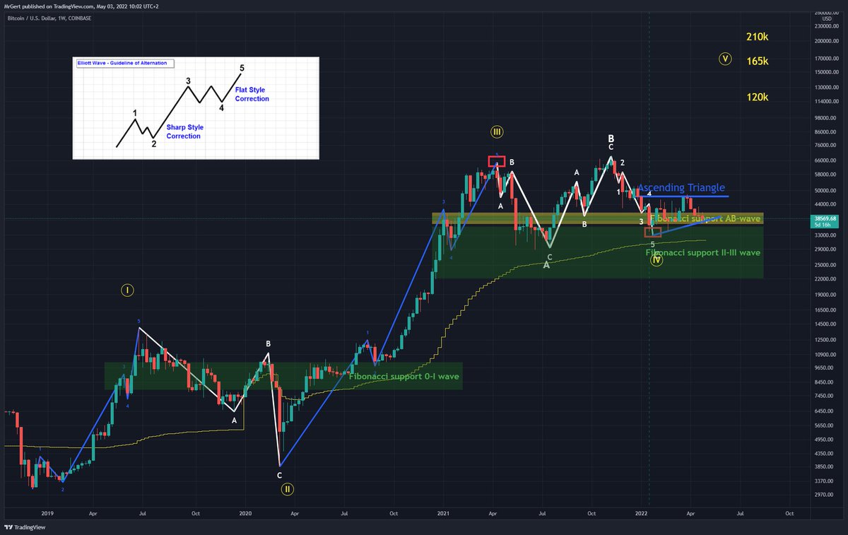 1/2 $BTC [1W]: + Running Flat Correction in an uptrend; + Yearly VWAP ...