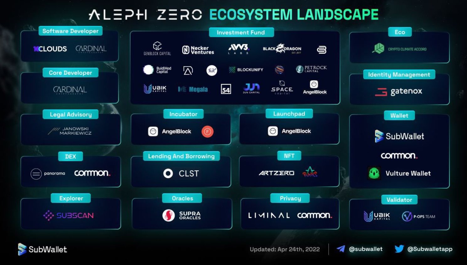 Aleph Zero Ecosystem on Twitter: "$AZERO is growing every day, we are lucky to notice this early ...