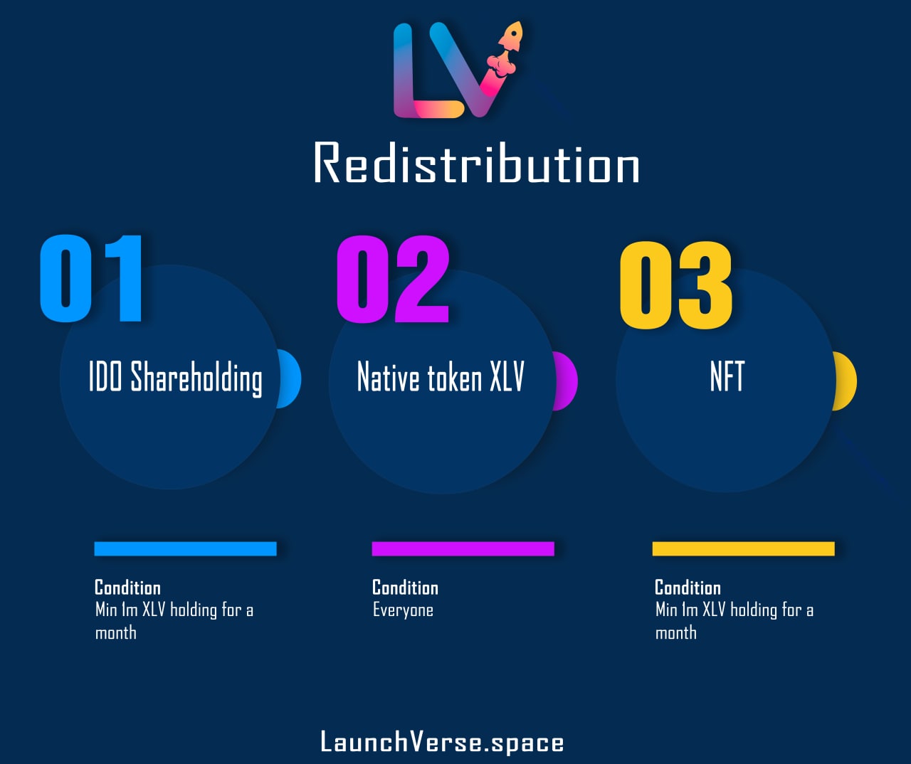 LaunchVerse on Twitter: "#LaunchVerse redistribution system is made up of 3 different rewarding ...