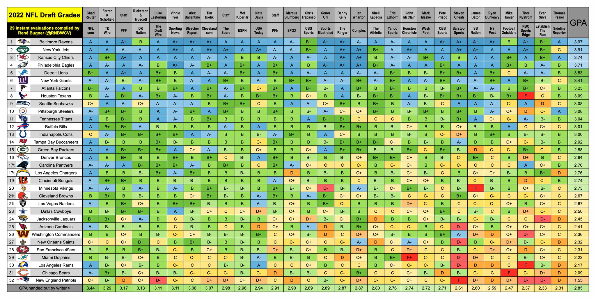 René Bugner on Twitter: "🚨 2022 NFL Draft Team Grades I combined 29 evaluations for GPA in this ...