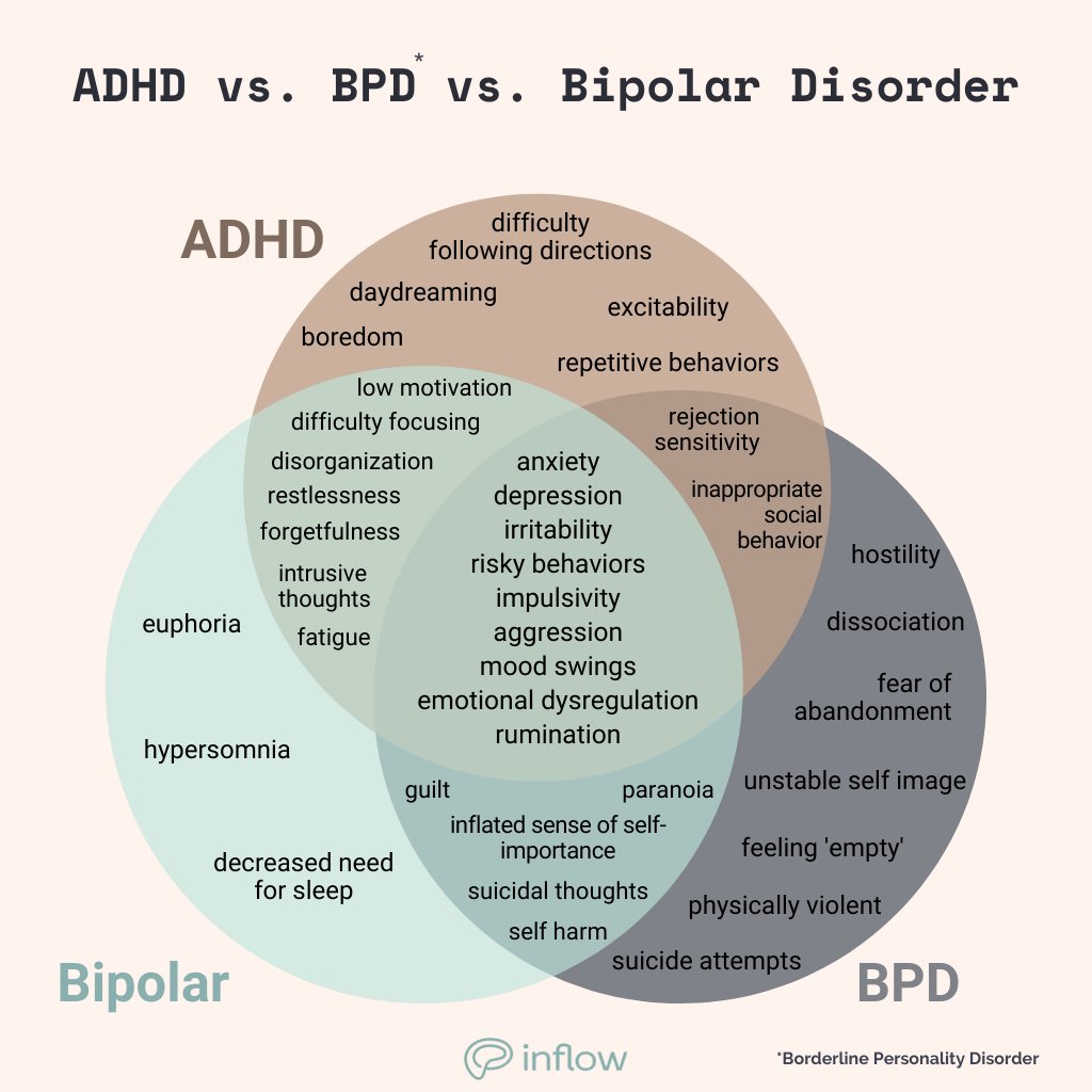 What's the difference between ADHD, Bipolar Disorder, and BPD?? 🤔 Glad ...