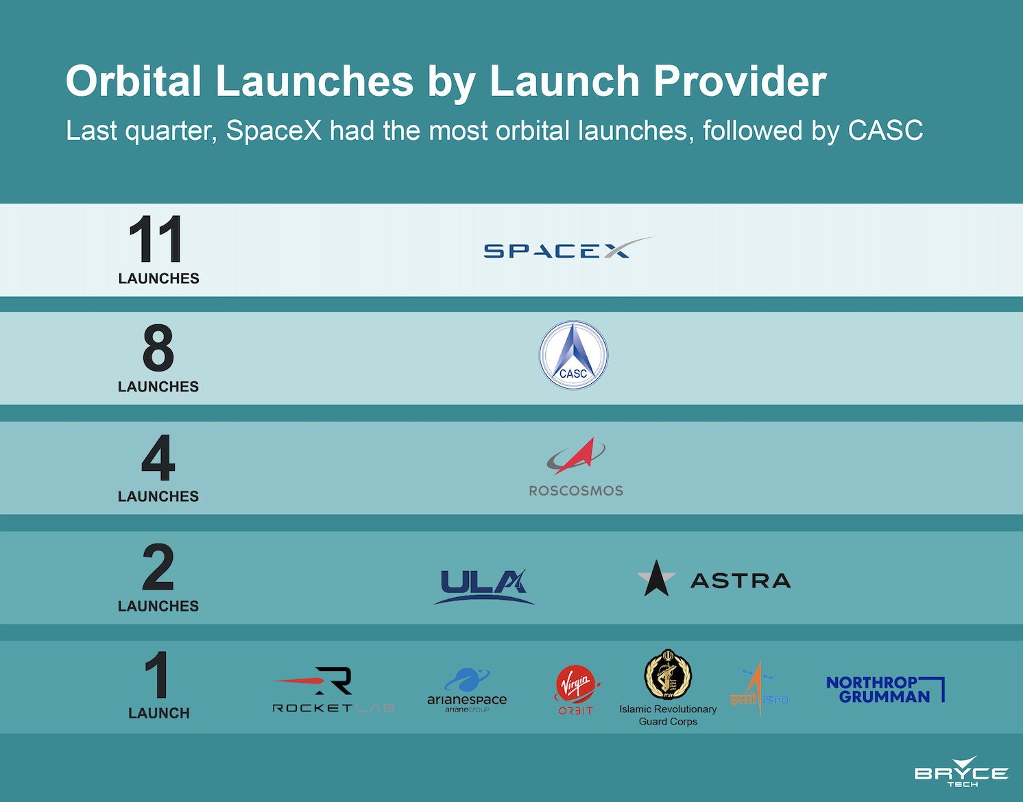 Spacecraft Launch 2022