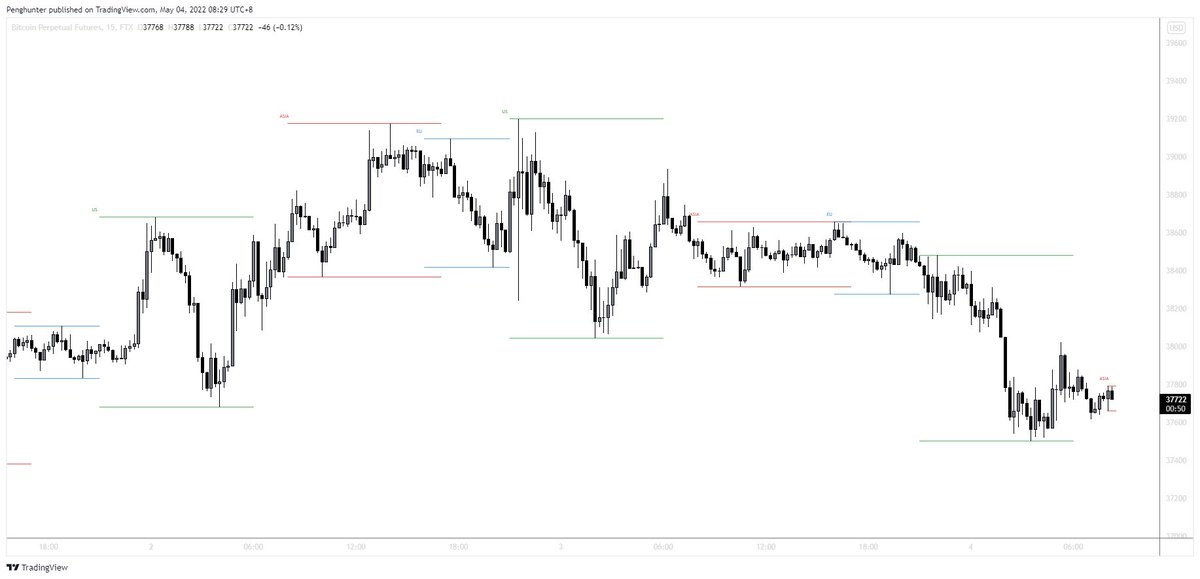 Daily bias, Asia session expectation, Review yesterdays NY session ...