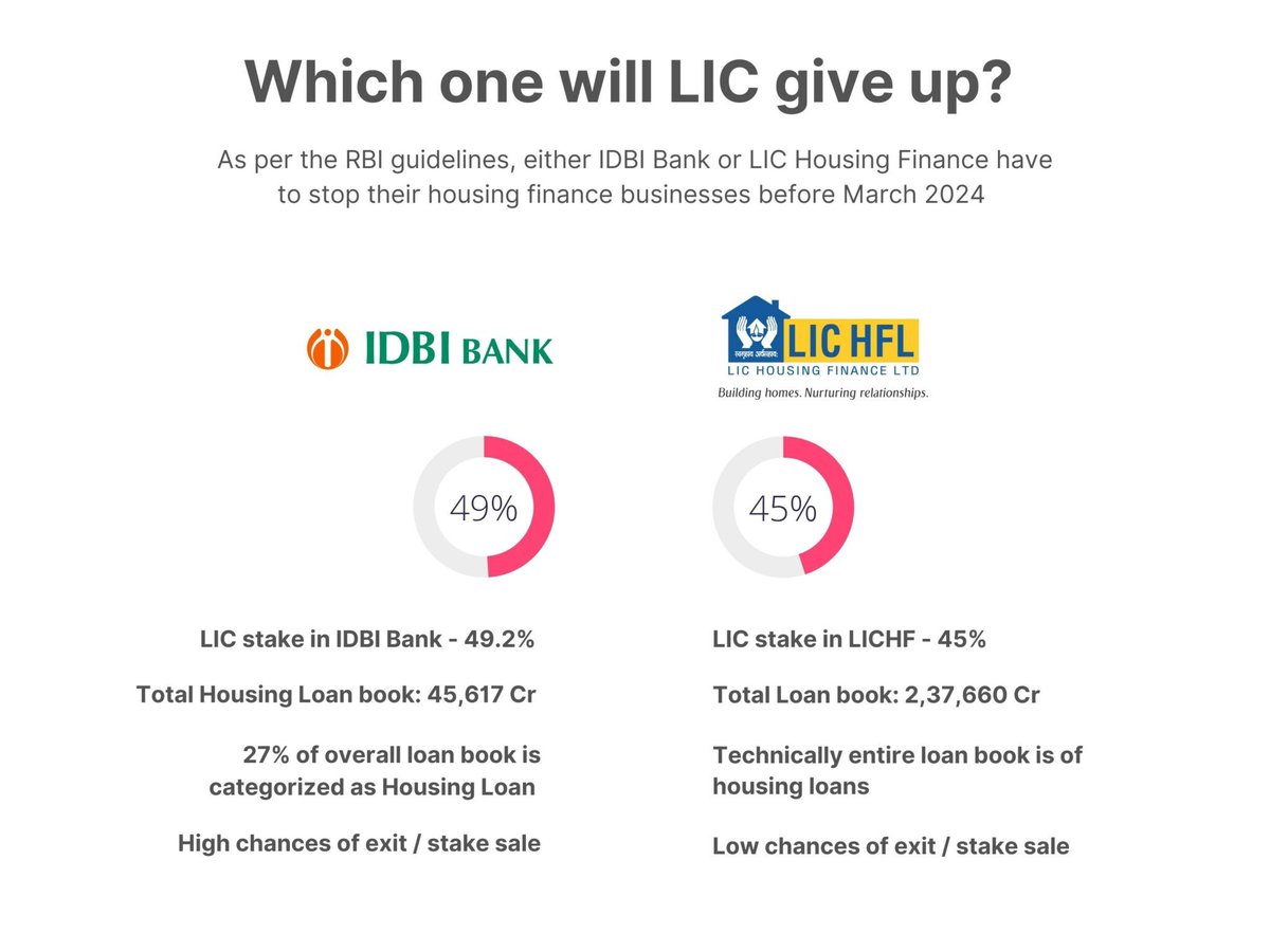 ⚡️ The BIG LIC IPO is here ⚡️ LIC is looking to offload a 3.5% stake to ...